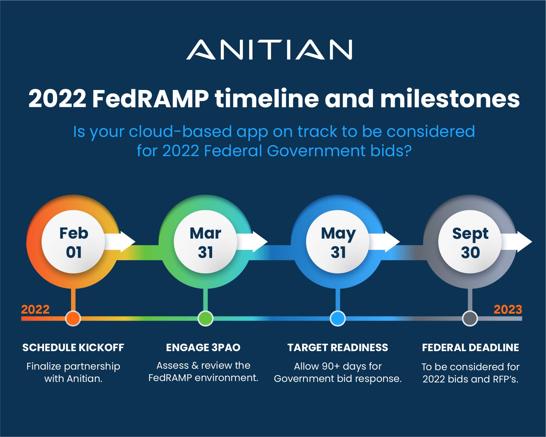 2023 FedRamp Timeline and Milestones critical to Vendors | Anitian